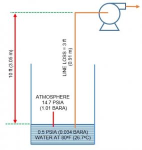 How to Calculate NPSH of Pump with Examples and Illustrations
