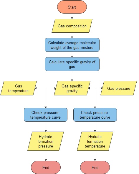 Hydrate Prediction using Pressure-Temperature Correlation