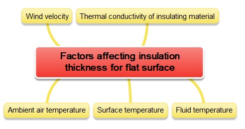 How To Estimate Insulation Thickness