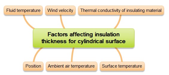 How To Estimate Insulation Thickness
