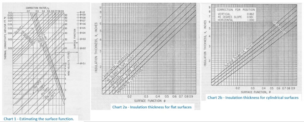 How To Estimate Optimum Insulation Thickness