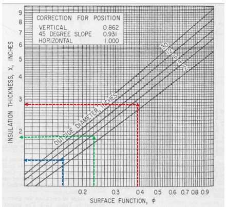 How To Estimate Optimum Insulation Thickness