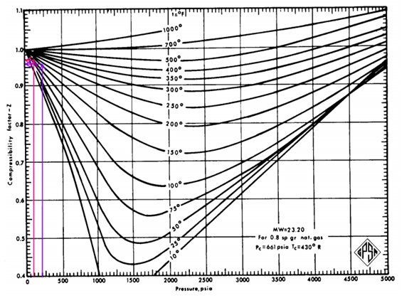Reciprocating Compressor Power Calculation (3-stage Compression)