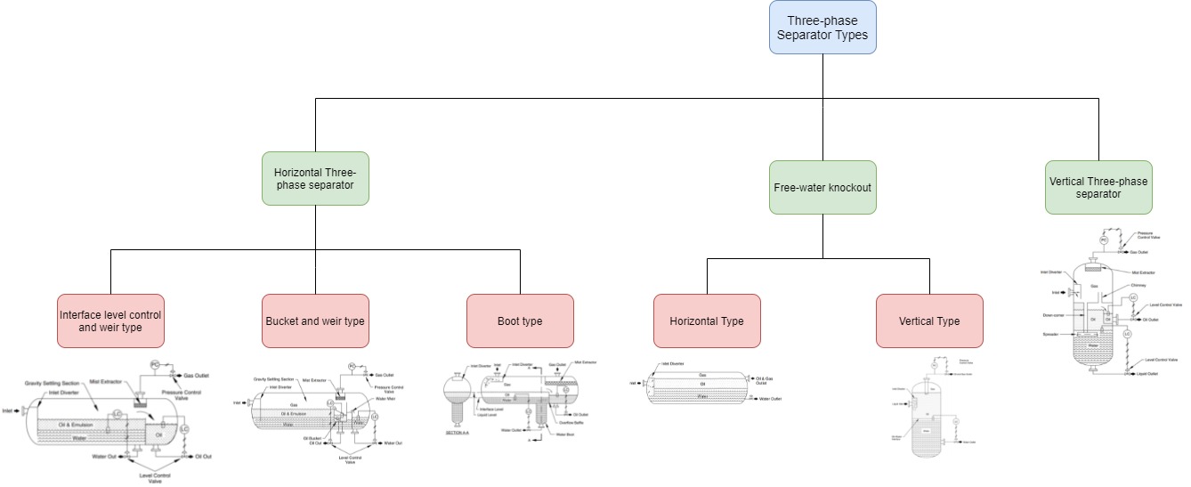 Several Types of Three-Phase Separator