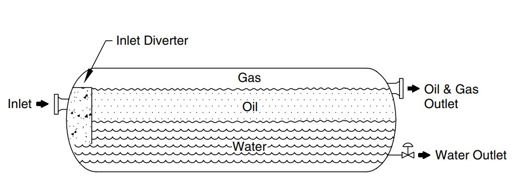Several Types of Three-Phase Separator