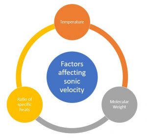 How to Calculate Sonic Velocity