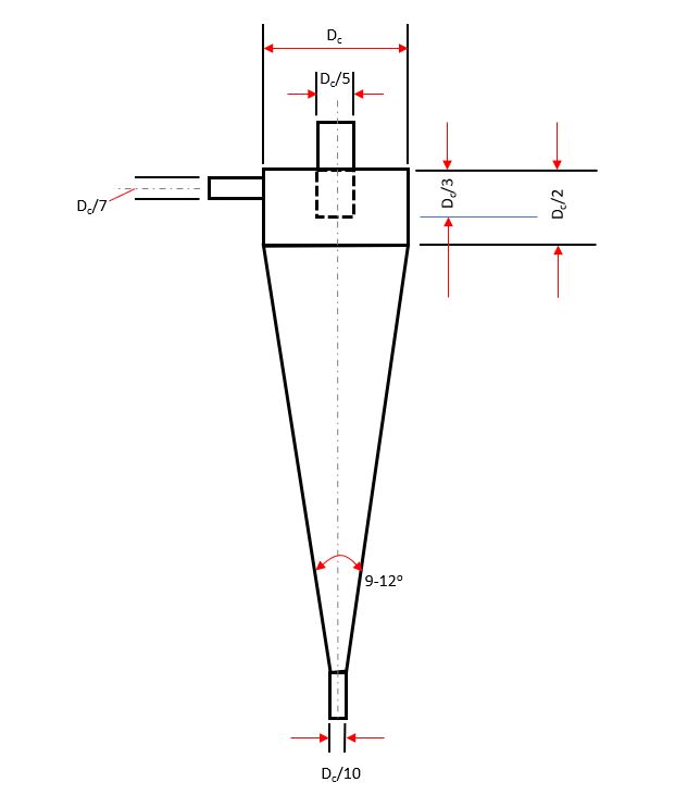 Preliminary Sizing of Hydrocyclones