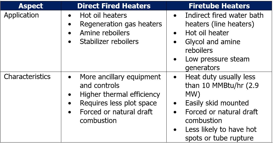 Basic Types of Fired Equipment